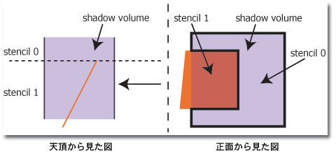 [OpenGL] リアルタイム・影生成 - シャドウボリューム